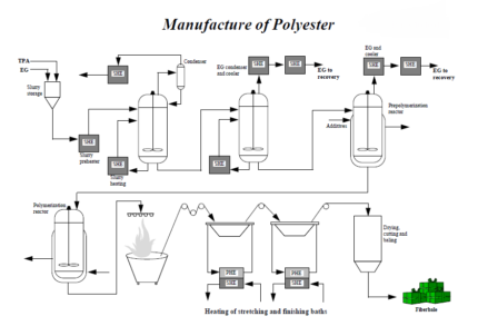 Polyester Processes | SESINOKS