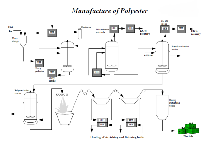 Polyester Processes | SESINOKS