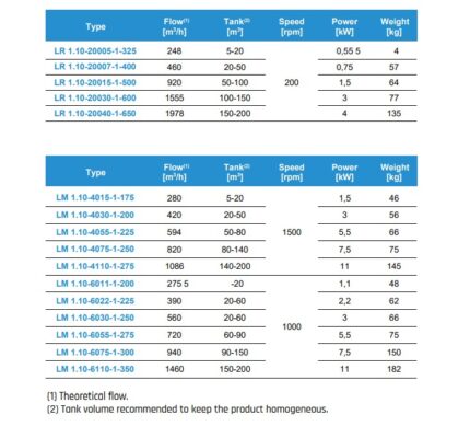 LR/LM Bottom Side Entry Agitator | SESINOKS