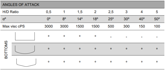 Zeytin Yağı Süt ve İçecek Tank Karıştırma İşlemi | SESİNOKS