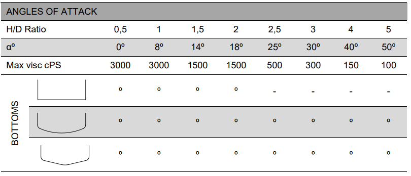 Zeytin Yağı Süt ve İçecek Tank Karıştırma İşlemi | SESİNOKS